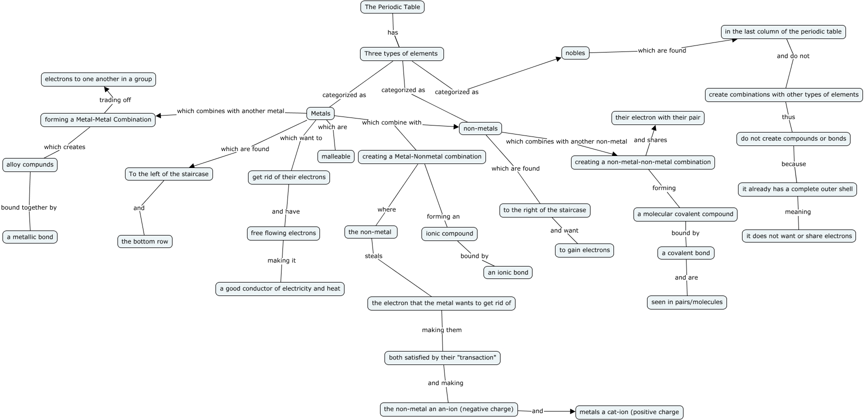CMAP of Element Combinations